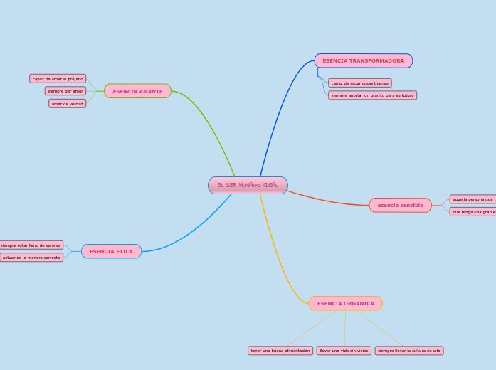 EL SER HUMANO IDEAL - Mind Map